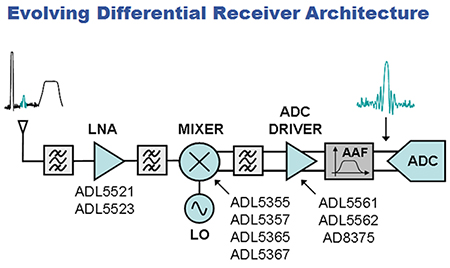 Differential Circuit Design Techniques for Communication Applications ...