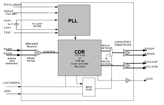 Clock and Data Recovery: PLLs Clean, Re-clock| DigiKey