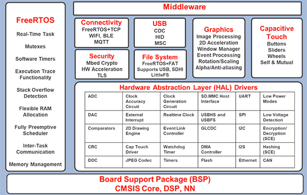 Open Source Software Platforms Speed Development | DigiKey