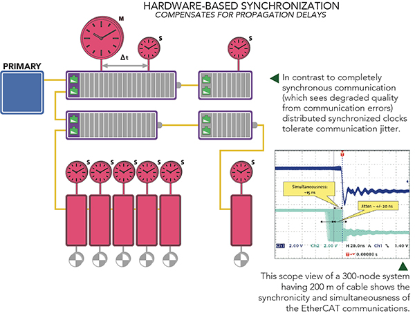 工業自動化網路用的 EtherCAT | DigiKey