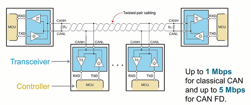 CAN Bus Network Testing | DigiKey