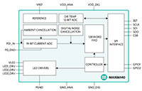 MAX86140/MAX86141 - Maxim Integrated | DigiKey