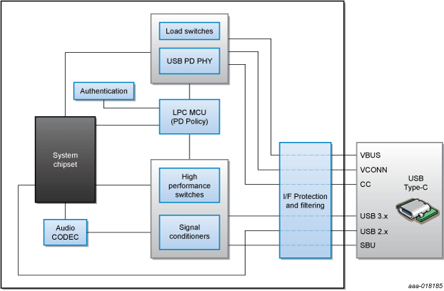 USB Type-C Connector Solutions – NXP | DigiKey