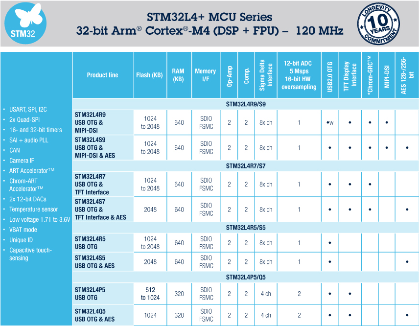 STM32L4+ MCU Series - STMicroelectronics | DigiKey