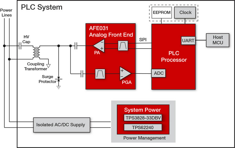 電力線通訊 (PLC) 解決方案 – Texas Instruments | DigiKey