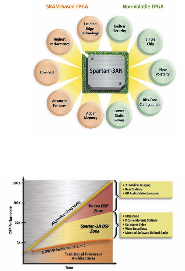 AMD 的 Spartan-3 Generation FPGAs Brochure 規格書 | DigiKey