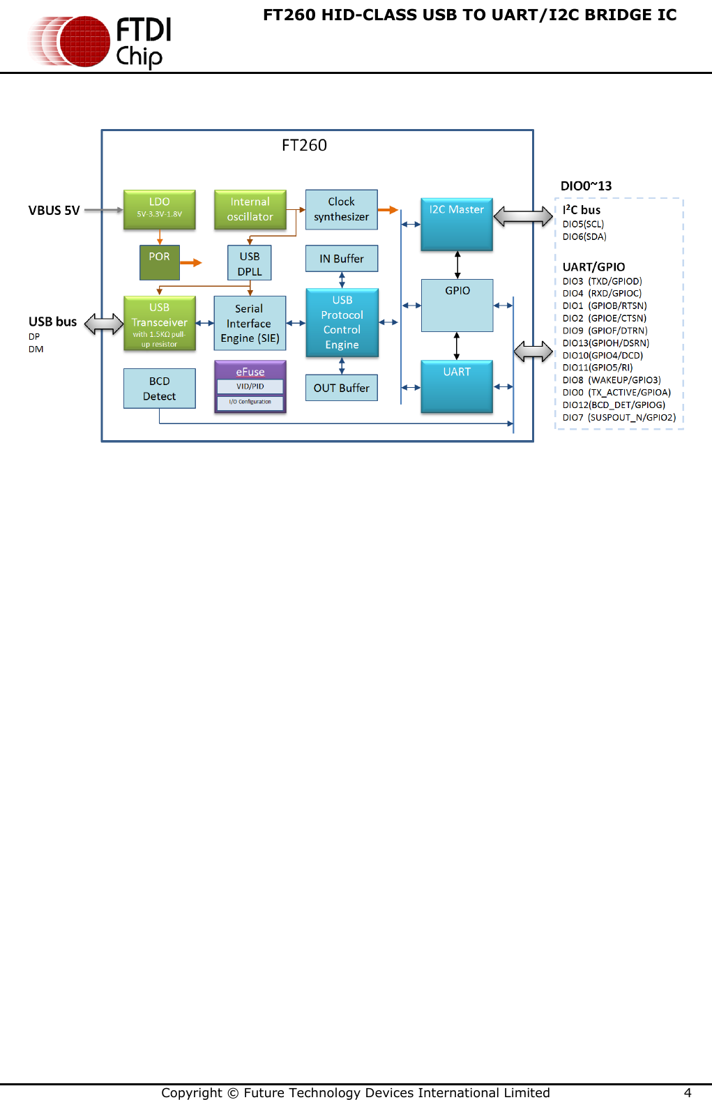 FTDI, Future Technology Devices International Ltd 的 FT260 規格書 | DigiKey
