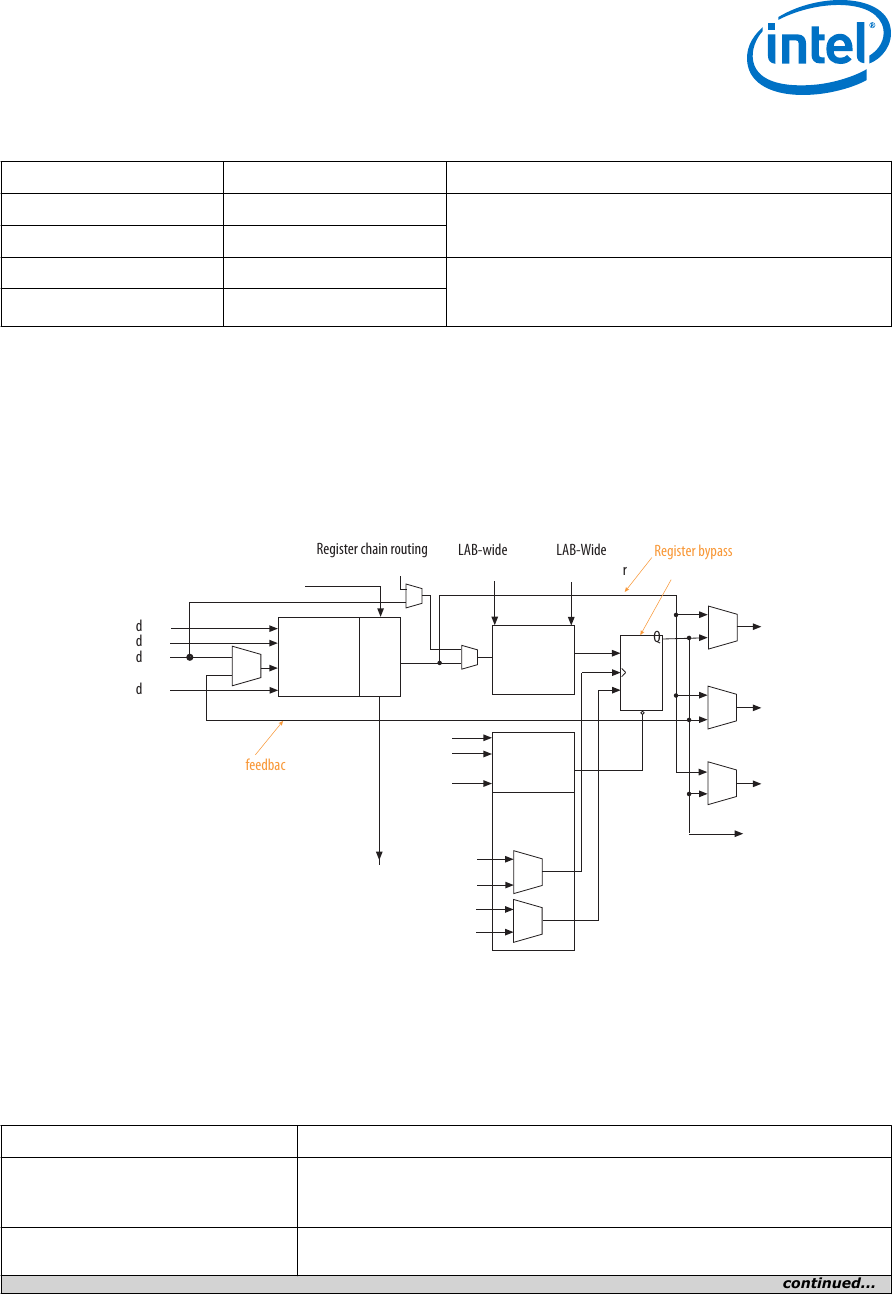 Intel 的 MAX 10 FPGA Overview ~ 規格書 | DigiKey