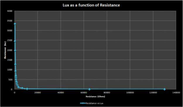 Design a Luxmeter with an LDR and an Arduino