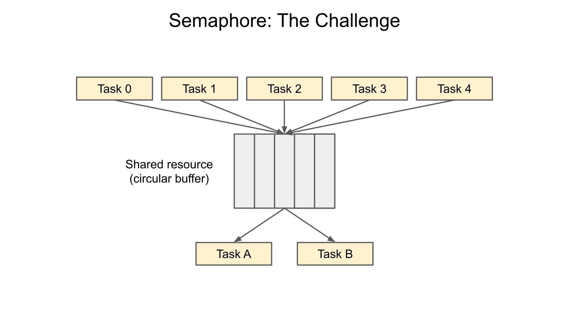 FreeRTOS Semaphore Example