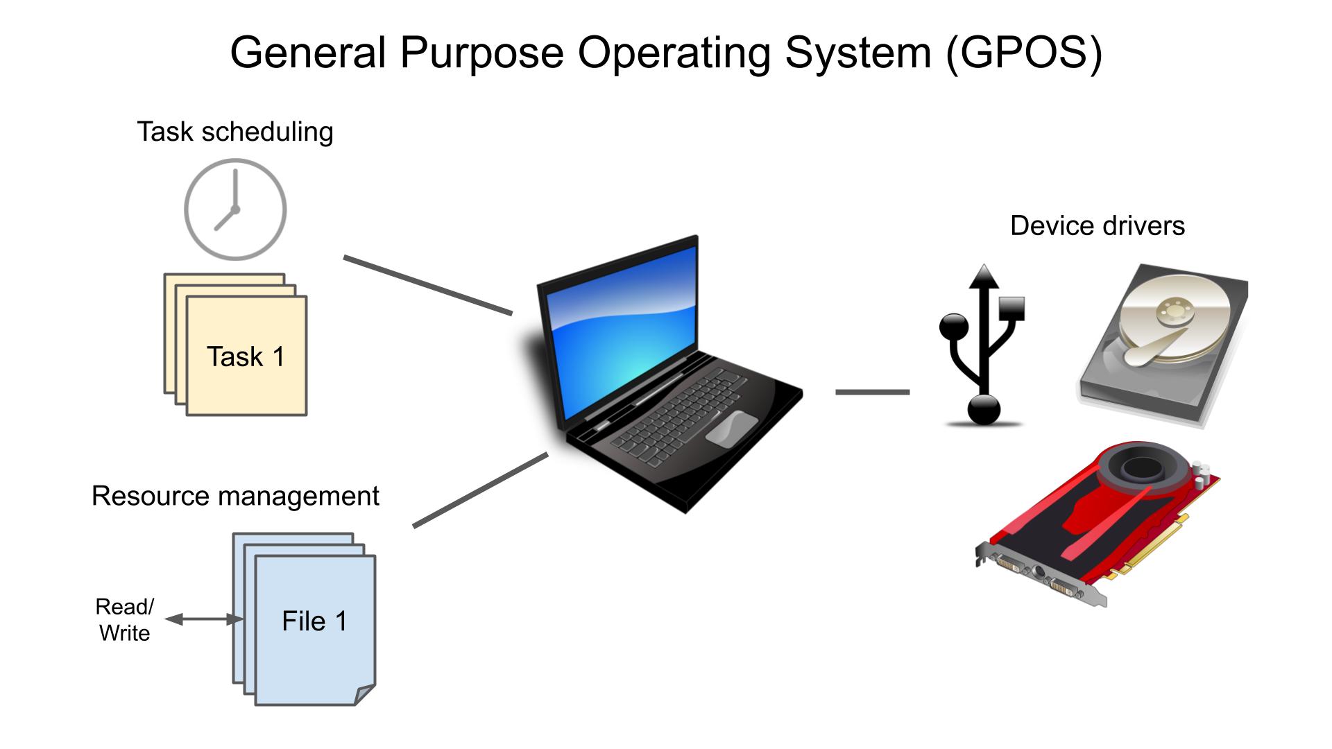 What is a Real-Time Operating System