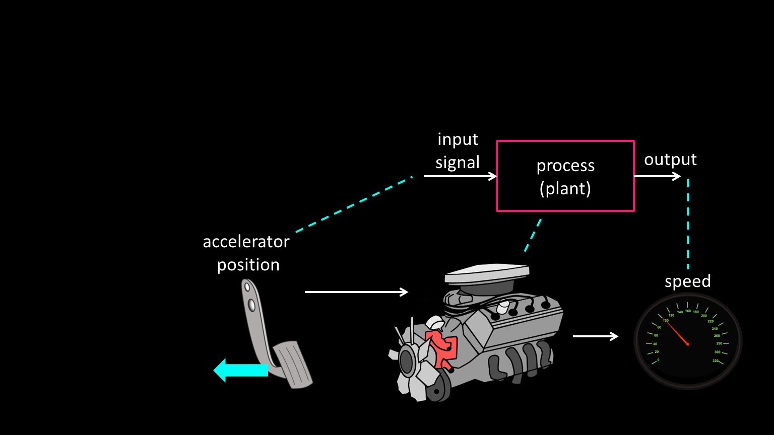 What is a PID Controller?