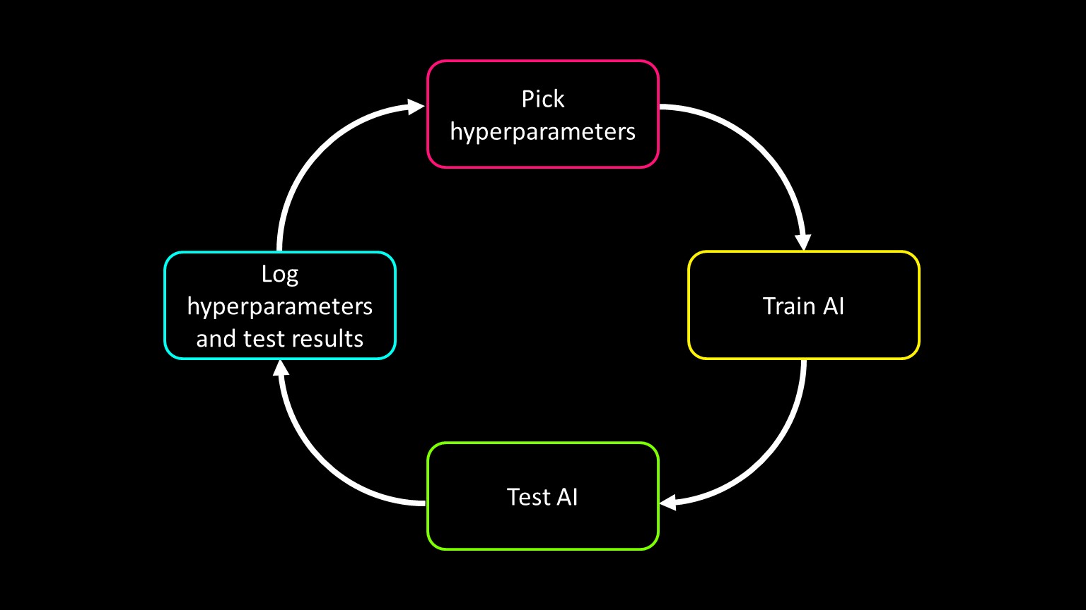 How to do hyperparameter tuning for reinforcement learning