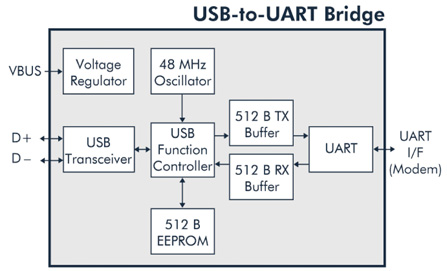 MCU Peripherals Tips Tricks for Using USB in Embedded Applications Part ...