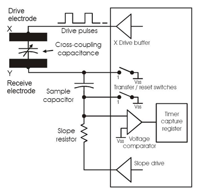 Capacitive Touch Sensing Moves Exotic Everyday | DigiKey