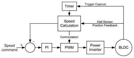 Using Closed Loop Control in BLDC Systems | DigiKey